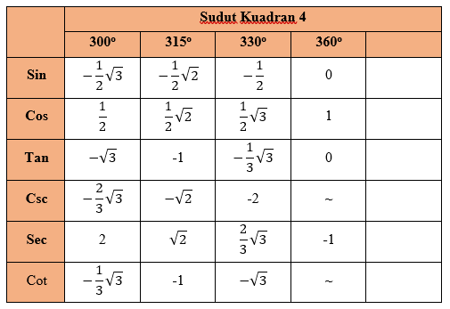 Perbandingan Trigonometri dan Tabel Trigonometri Lengkap - UtakAtikOtak.com